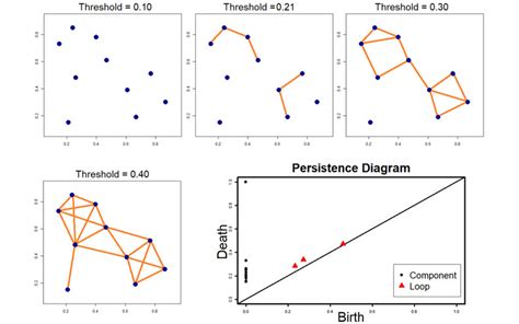 Examples Of Persistent Homology And Persistence Diagram Download