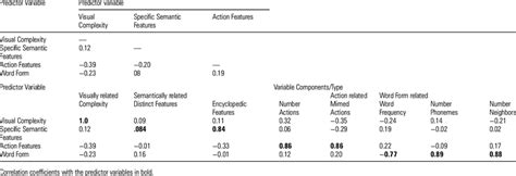 Correlation Coefficients Between Predictor Variables And Variable Download Table
