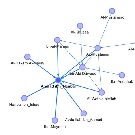 A Section Of A Graphical Relational Network For Ibn Hanbal Download Scientific Diagram