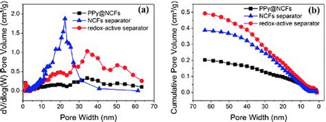 Pore Structures Of The Different Membranes A Pore Size Distribution Download Scientific