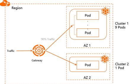 Use Multi Cluster Gateways To Manage North South Traffic Container
