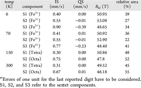 Hyperfine Parameters And Relative Spectral Area Obtained From The Download Scientific Diagram