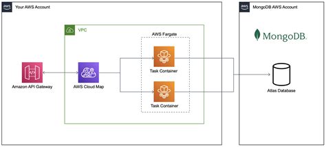 mongodb deployment architecture