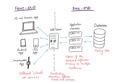 The Hidden Beauty Of Databases Explained For Non Techies Like Never