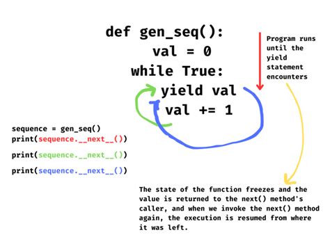 Yield Keyword In Python With Examples