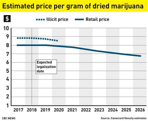 How High Will The Price Of Legal Pot Be Business Cbc News