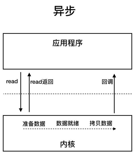 javacore docs 01 java 01 javase 04 io 01 javaio模型 md at master · dunwu