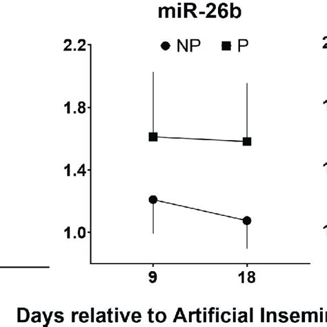 Relative Transcript Levels Mean Se Normalised To Cel Mir 39 Levels
