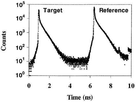 Log Linear Plot Of A Typical Tcspc Histogram Obtained From The System Download Scientific