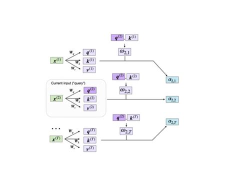 Comments Understanding And Coding Self Attention Multi Head