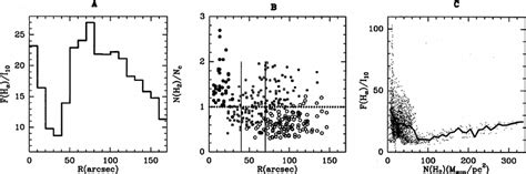 A Ratio Of H α Flux To I 10 Integrated Intensities Arbitrary Units As