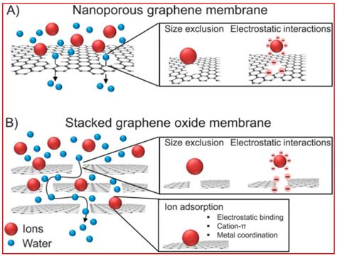 Environmental And Energy Applications Of Graphene Based Nanocomposites