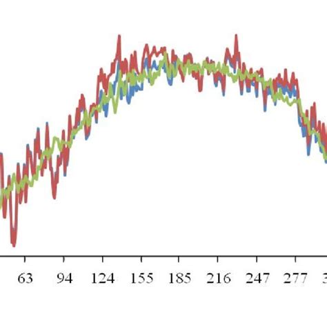 observed modelled and model corrected rainfall by linear scaling