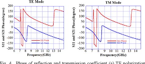 Figure 4 From A Polarization Insensitive Frequency Selective Surface With Bandpass And Bandstop