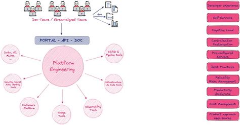 Yann A On Linkedin From Devops To Platform Engineering Efficiency