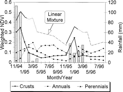 Temporal Dynamics Of Weighted The Normalized Differences Vegetation Download Scientific Diagram