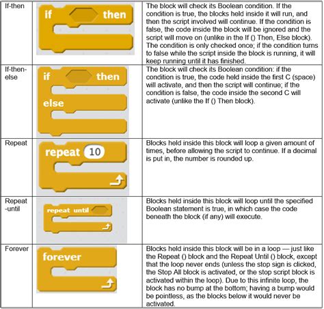 Scratch Conditionals And Iteration Computer Application Class 10 PDF Download