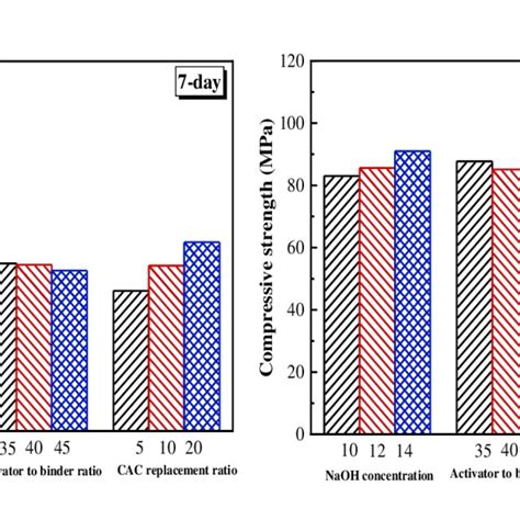 Average Effect Of Factors On Compressive Strength Of Geopolymer Mortar Download Scientific
