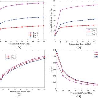 Comparison Of EE SE And Throughput Performance With Existing Methods Download Scientific
