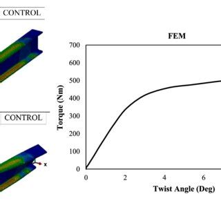 Control Specimen FEM Results Download Scientific Diagram