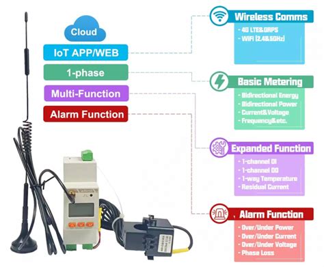 Adw310 Iot 1 Phase Wireless Smart Energy Meter
