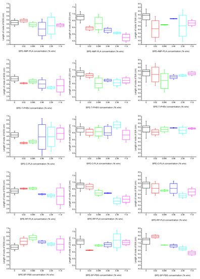 Effect Of Innovative Bio Based Plastics On Early Growth Of Higher Plants