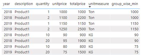 Powerbi Dax Measure To Calculate Minimum Value With In A Group Of A Complete Table Stack