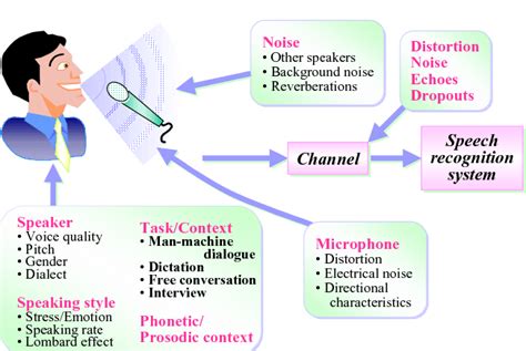 Main Causes Of Acoustic And Linguistic Variation In Speech Download