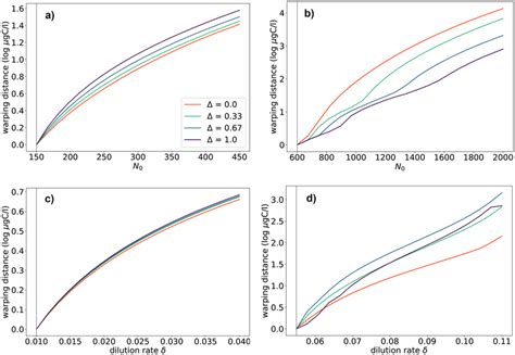 Average Warping Distances Between Pre And Post Perturbation Attractors