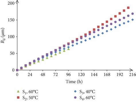 Dissolution Apertures Of The Fractures Over Time During The Cfde Download Scientific Diagram