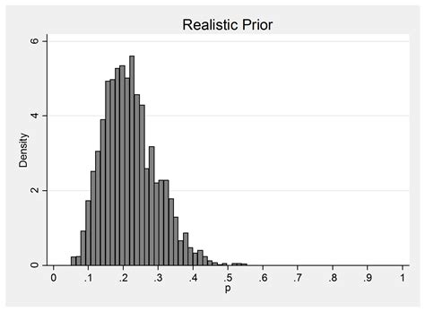Why I Dont Use Winbugs Priors University Of Leicester