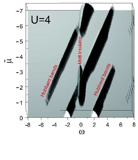 The Density Of States Calculated By The Rational Interpolative Method Download Scientific