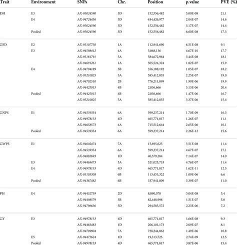 Marker Trait Associations For Grain Yield And Component Traits In Gwas