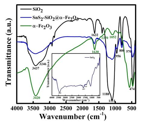 Ftir Spectra Of Sio2 α Fe2o3 Sns2 Sio2α Fe2o3 Composites Inset