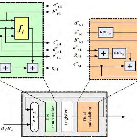 Ripemd 160 Operation Block Also Mentioned As “round” Download Scientific Diagram