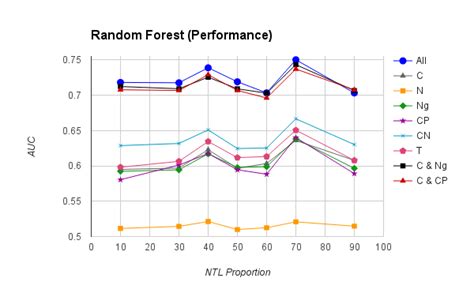 Auc Performance Of Random Forest On Different Ntl Proportions Trained Download Scientific