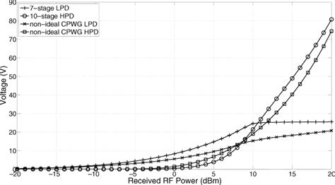 Voltage Comparison Of Ideal And Nonideal Circuit With Pcb Effect