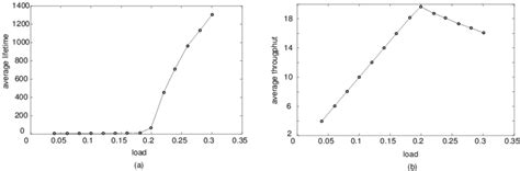 A The Average Lifetime Of A Packet Increases Rapidly After The Download Scientific Diagram