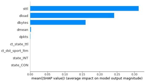 Applied Sciences Free Full Text Leveraging Explainable Artificial Intelligence In Real Time