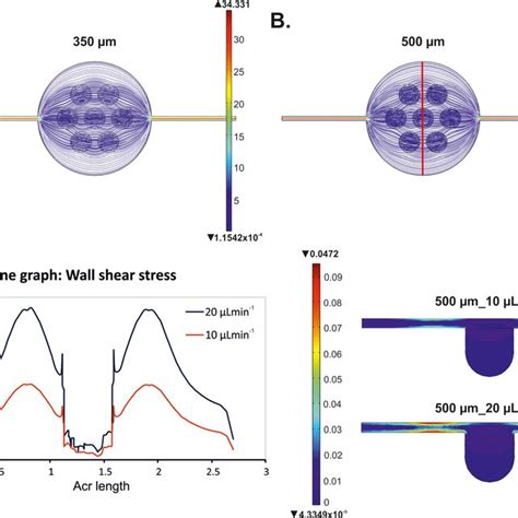 results of comsol multiphysics simulation fluid flow modelling in