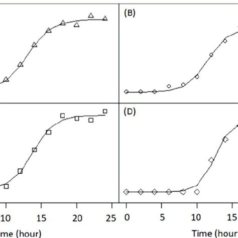 Pdf Factorial Design In Fermentation Medium Development For Hyaluronic Acid Production By