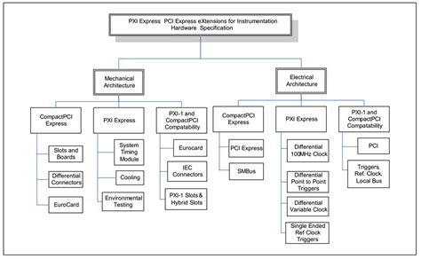 Introduction To The Pxi Architecture Ni