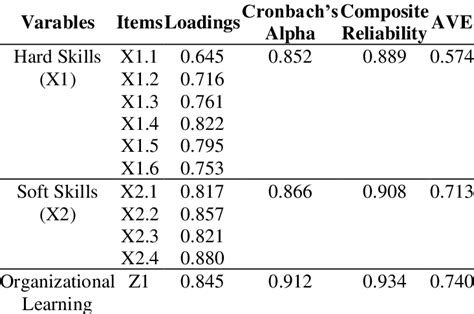 Items Loadings Cronbachs Alpha Composite Reliability And Average
