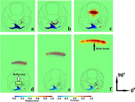 Color Online Propagation Plots For The Transient Sound Waves In The Download Scientific