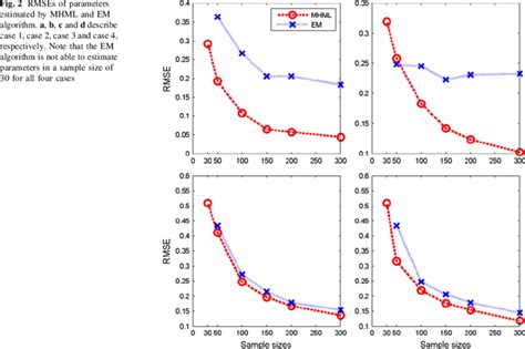 rmses of parameters estimated by mhml and em algorithm a b c and d