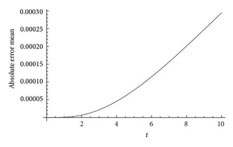 Absolute Errors Of The Approximation To The Expectation A And Download Scientific Diagram