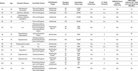 Characteristics Of Enrolled Breast Cancer Patients Download
