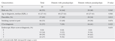 Presence Of Pseudopolyps In Ulcerative Colitis Is Associated With A