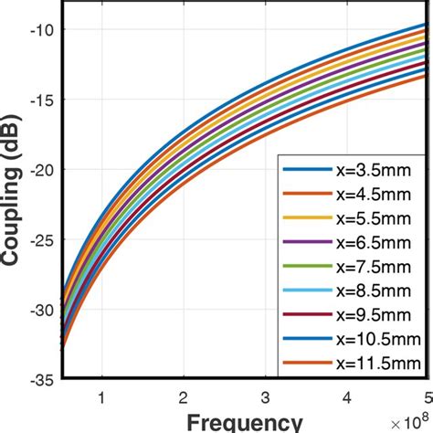 Coupling Characteristics With Variable Length L At Constant Coupling