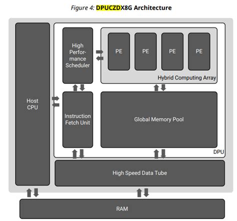 Person Detection With Yolo 3 Vitis Ai And Dpu Behind Arty Z7 Element14 Community